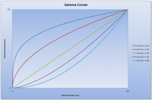 Image Processing Algorithms Part 6: Gamma Correction | Dreamland ...
