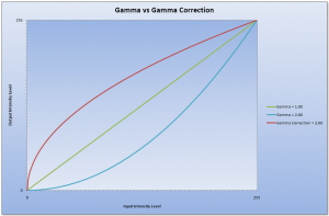 Image Processing Algorithms Part 6: Gamma Correction | Dreamland ...